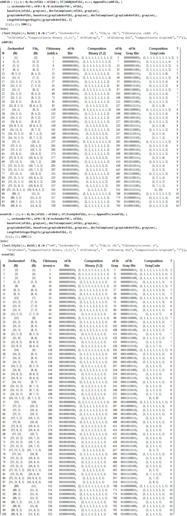 Integer Compositions, Gray Code , and the Fibonacci Sequence - Visualizing a Theory of Everything!